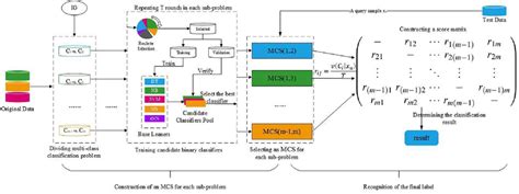 An Overview Of The Framework For The Proposed Mcs Fss Ovo Download