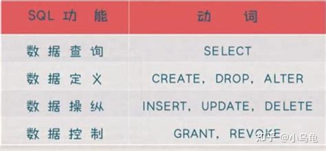 第三章 关系数据库标准语言sql1 Sql语言概述 知乎