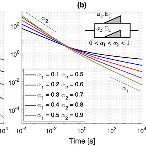 4 Relaxation Functions Gt For The Building Block Models Under Download Scientific Diagram