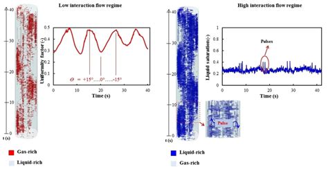 Hydrodynamics Of Gas Liquid Co Current Up Flow In Oscillating Packed Beds For Offshore Marine