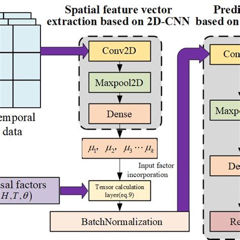 Schematic Diagram Of 2d 1d Cnn Model Download Scientific Diagram