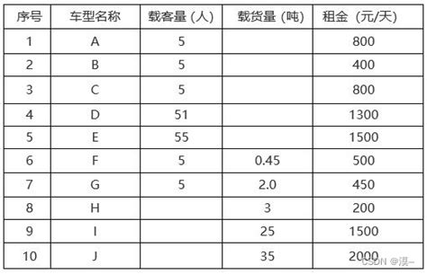 Java编程练习5编程要求 1在父类rect中定义求底面周长的方法length 和底面积的方法area Csdn博客