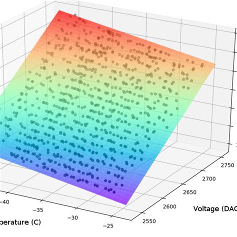 An Example Plane Fit To The Temperature Vs Voltage Vs Measured Gain Of