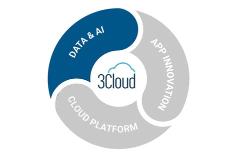 Azure Consulting Services 3cloud