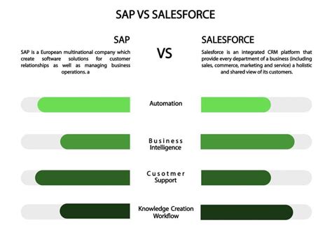Salesforce Vs Sap Which Crm Software Is Better Cynoteck