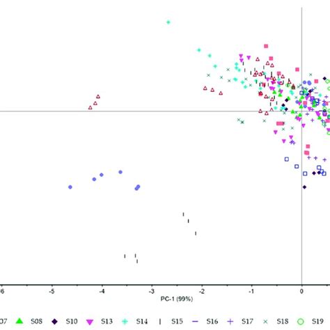 Principal Component Analysis Pca Constructed From The Nir Absorbance Download Scientific