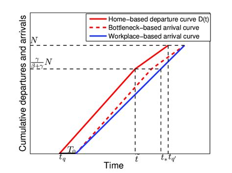 User Equilibrium Without Ridesharing Download Scientific Diagram
