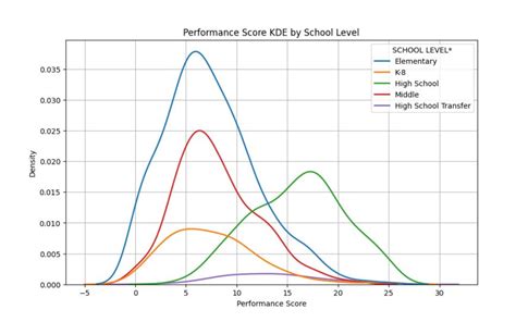 Dataanalysis Python Schoolperformance Nyc Datavisualization