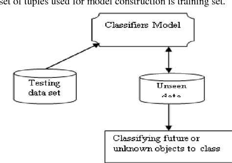 Pdf Data Mining Classification Techniques A Recent Survey Semantic