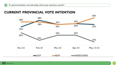 The Ndp Takes The Lead In Alberta Abacus Data