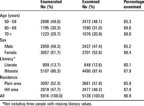 Enumerated And Examined Population By Age Sex And Literacy Download