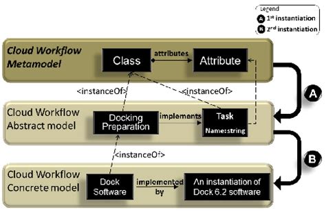 The Conceptual Architecture Of Contextualized Cloud Workflow Download Scientific Diagram
