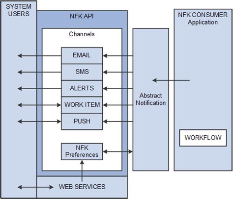 Understanding The Notifications Framework