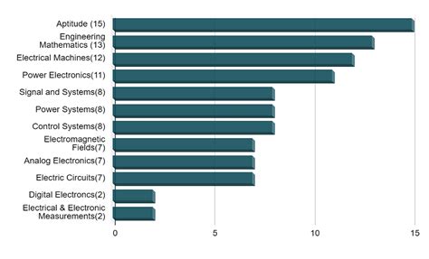 Gate Ee Subject Wise Weightage Section Wise Marks Distribution