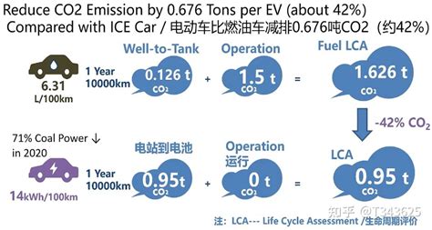 汽车全生命周期co2排放（ice，ev） 知乎