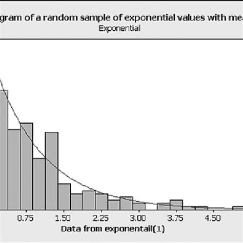 Histogram Of A Random Sample From An Exponential Distribution With Download Scientific Diagram