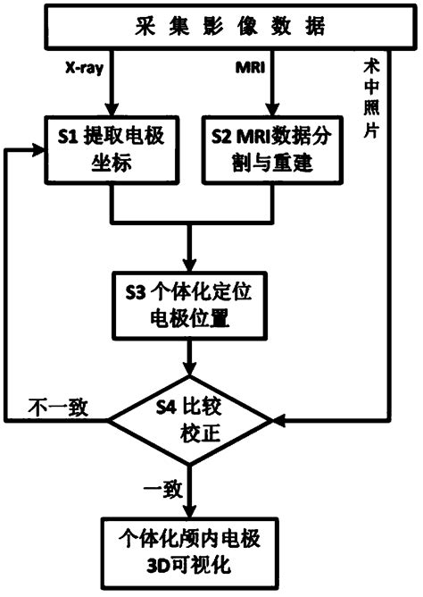 Encephalic Electrode Individualization Locating Method Based On Multimode Medical Image Data