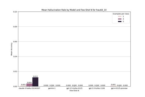 Benchmarking Hybrid LLM Classification Systems Voiceflow