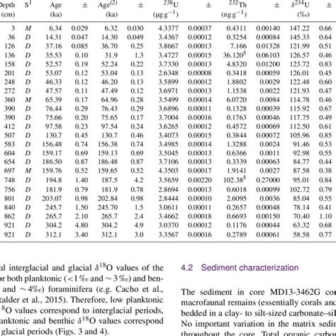 Uranium Series Isotope Measurements U Th Carried Out On 24 Coral Download Scientific