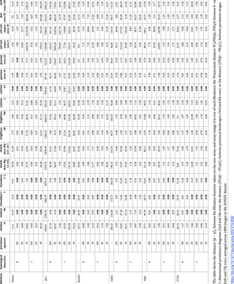Noise Robustness Of Persistent Homology On 1000 Mnist Greyscale Images Download Scientific