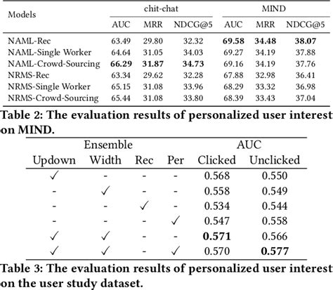 Table 1 From Personalized Chit Chat Generation For Recommendation Using External Chat Corpora