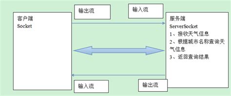 Webservice 与 Socket 区别webserver和websocket Csdn博客