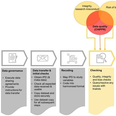 Stages Of An Individual Participant Data Meta Analysis Highlighting