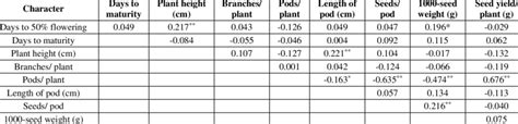 Estimates Of Phenotypic Correlation Coefficient Between Different