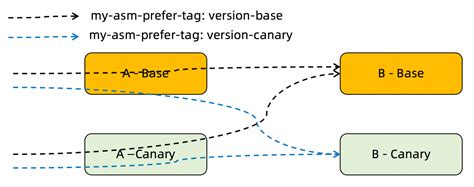traffic labeling and routing of asm 4 implement an end to end canary release based on asm