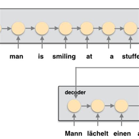 PDF Attention Based Multimodal Neural Machine Translation