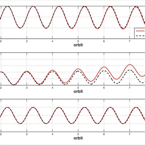 Pdf Linearized J2 And Atmospheric Drag Model For Satellite Relative Motion With Small Eccentricity
