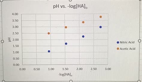 Solved Ph Vs Log[ha]。 4 00 3 50 3 00 2 50 A 2 00 Nitric
