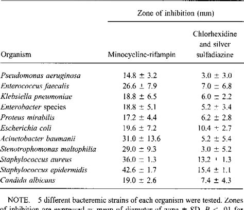 Table 1 From The Broad Spectrum Activity And Efficacy Of Catheters Coated With Minocycline And