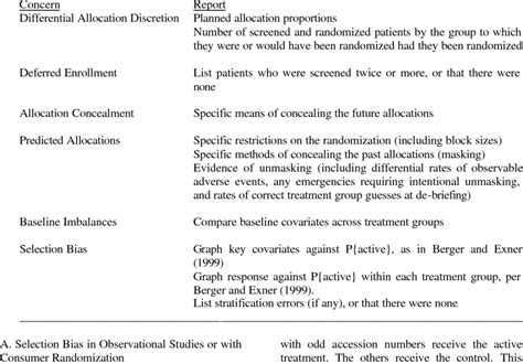 What To Report In Randomized Clinical Trials To Control Selection Bias Download Table