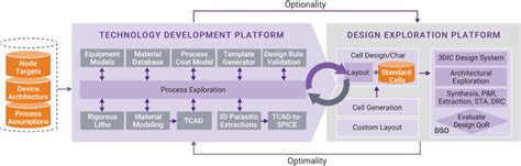 How Dtco Advances The Chip Design Process Silicon Design