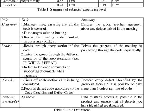 Figure 1 From Improving Defect Detection In Code Inspections Through