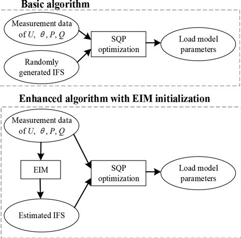 Enhanced Ambient Signals Based Load Model Parameter Identification With