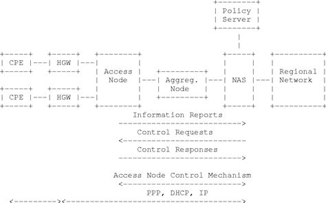 Figure 1 From Framework And Requirements For An Access Node Control