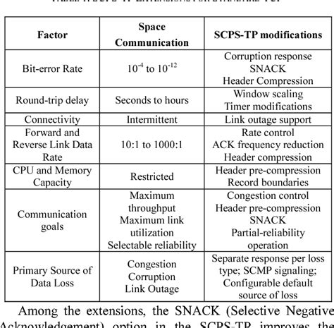 Table 1 From Improving Tcp Over Geostationary Satellite Links Semantic Scholar