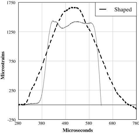 Graph Showing The Triangular Pulse Obtained By Using A 075 In Download Scientific Diagram
