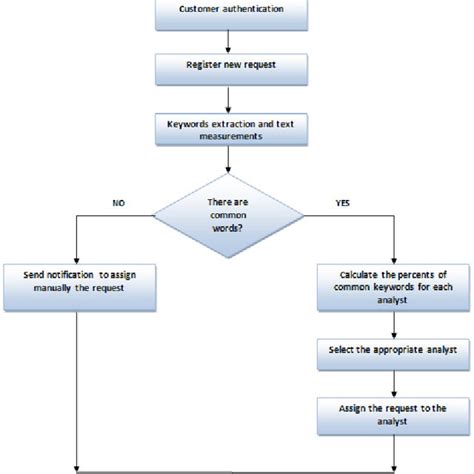 the logical scheme of the automatic requests assignment algorithm