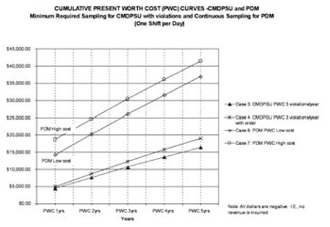 Cumulative Present Worth Cost Pwc Curves Of Continuous Sampling For