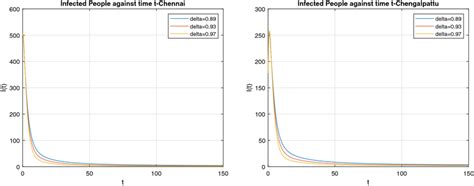 The Infected It Against Time T For The Districts Chennai And Download Scientific Diagram