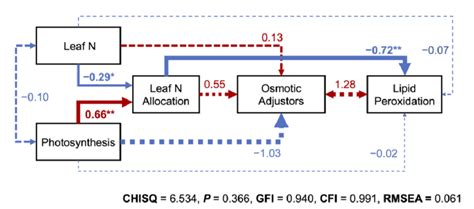 Structural Equation Models Sem Showing Potential Causal Effects Of Download Scientific