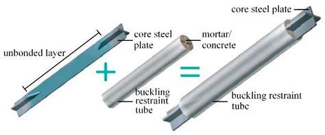 Buildings Free Full Text Seismic Performance And Design Of The Fully Assembled Precast