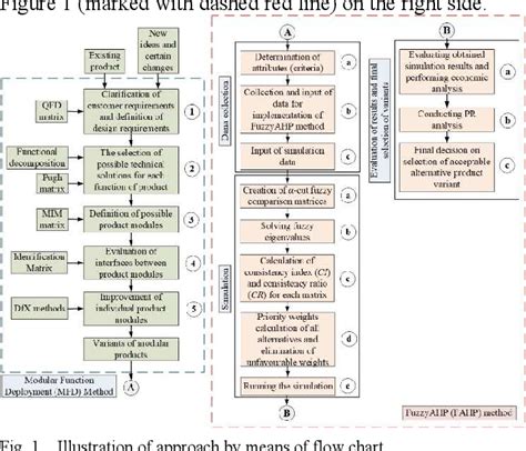 Figure 1 From Multi Attribute Approach In Product Design During Group