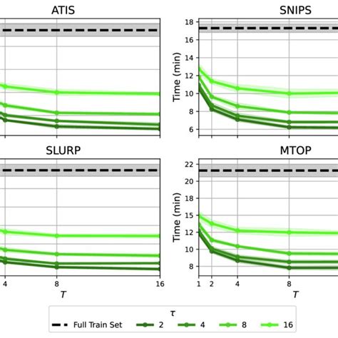 Finetuning Time Achieved On 40 Epochs Using Our Dynamic Pruning El2n Download Scientific