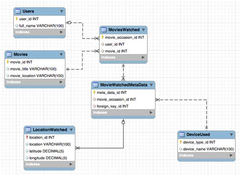 Mysql Using Sql What Is The Best Practice For Designing Tables That