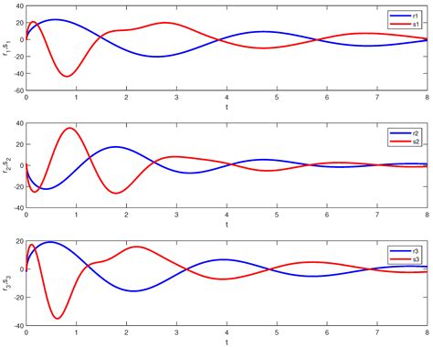 Finite Time Projective Synchronization In Fractional Order Inertial
