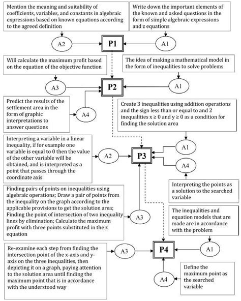 Schematic Profile Of Sil Algebraic Thinking In Solving Mathematical Download Scientific Diagram